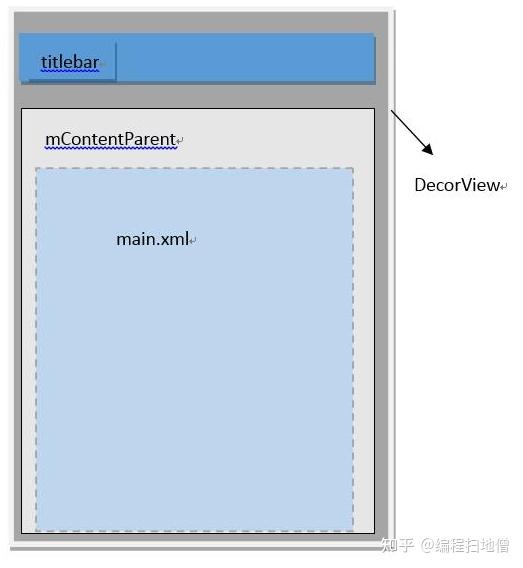 Android UI相关面试题：DecorView, ViewRootImpl,View之间的关系 - 知乎