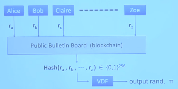 Verifiable Delay Functions - 知乎