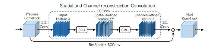(即插即用模块-Convolution部分) 五、(CVPR 2023) SCConv 空间通道重建卷积 - 知乎