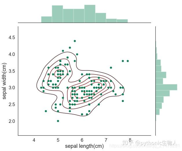 Python可视化24|seaborn绘制多变量分布图（jointplot|JointGrid） - 知乎