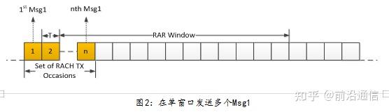 波束赋形的随机接入--多Msg1发送 - 知乎