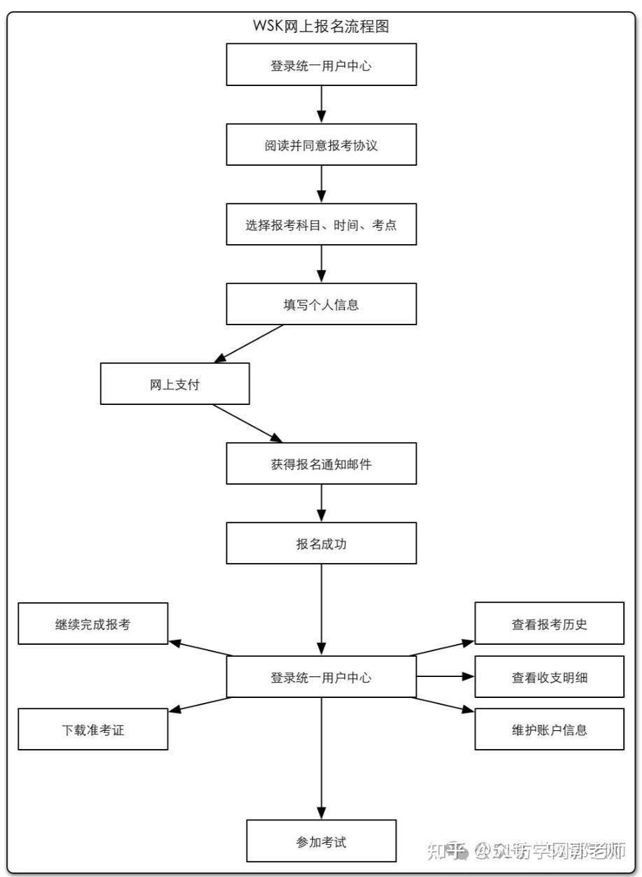 2025年11月全国语水平考试（WSK、PETS-5）考试通知！ - 知乎