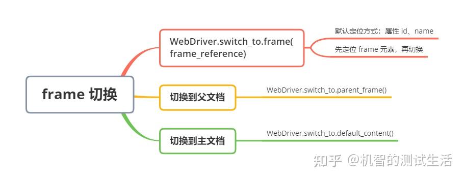 【Selenium】frame 切换处理 - 知乎