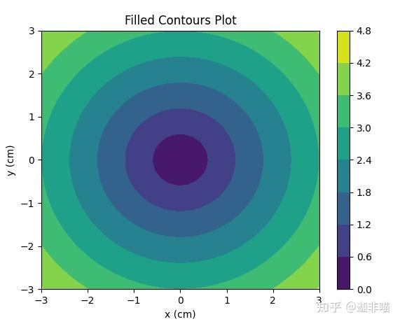 Matplotlib contourf 简单测试 - 知乎