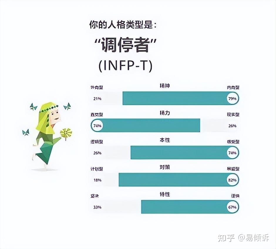 INFP-A和INFP-T的区别 - 知乎