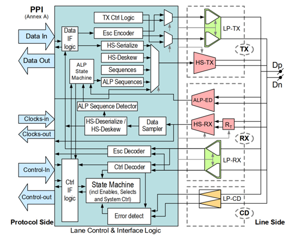 【聚焦MIPI】系列之四：一文盘点D-PHY/C-PHY/M-PHY之架构与测试解决方案 - 知乎