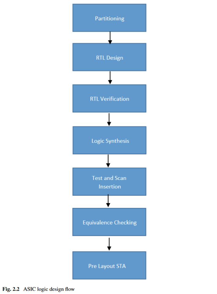 Chapter 2 ASIC Design Flow - 知乎