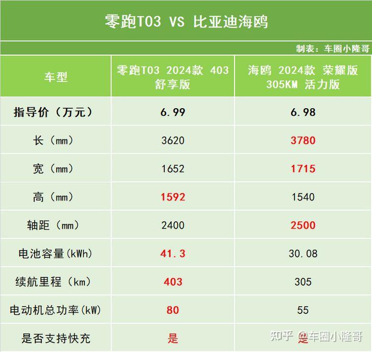 仅4.99万起，零跑T03能否取代海鸥？看配置就知道了 - 知乎