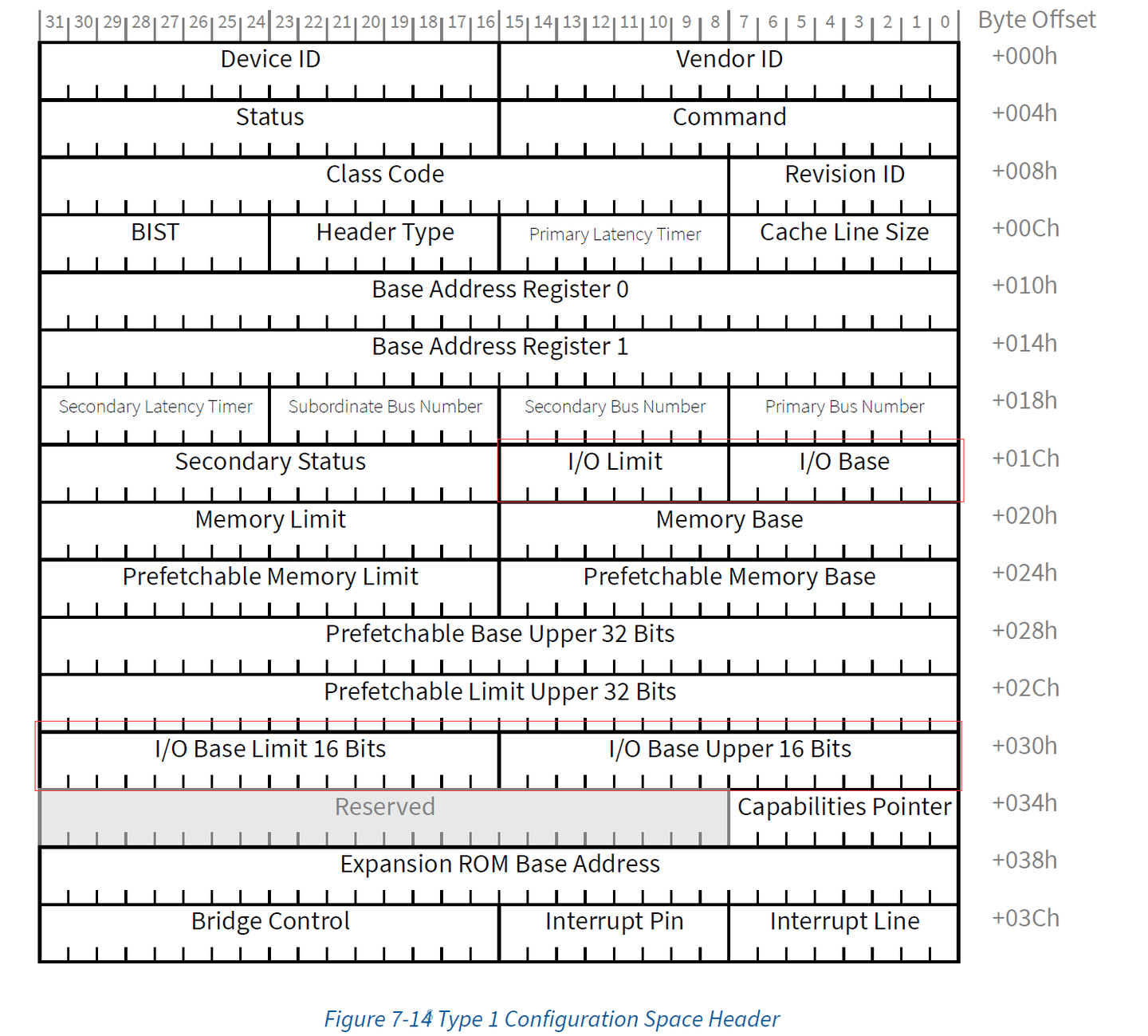 PCIe IO Base和IO Limit详解 - 知乎