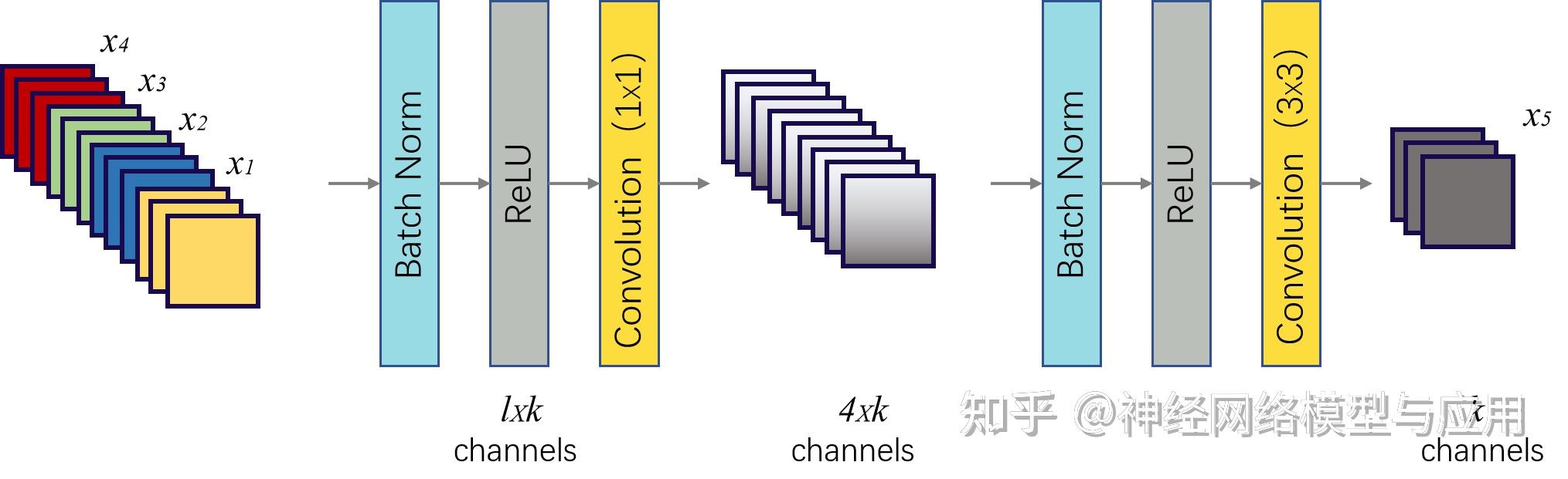 Densely connected convolutional networks论文研读 - 知乎