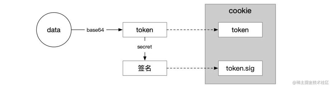 一文读懂前端鉴权：cookie、session、token、jwt、单点登录 - 知乎