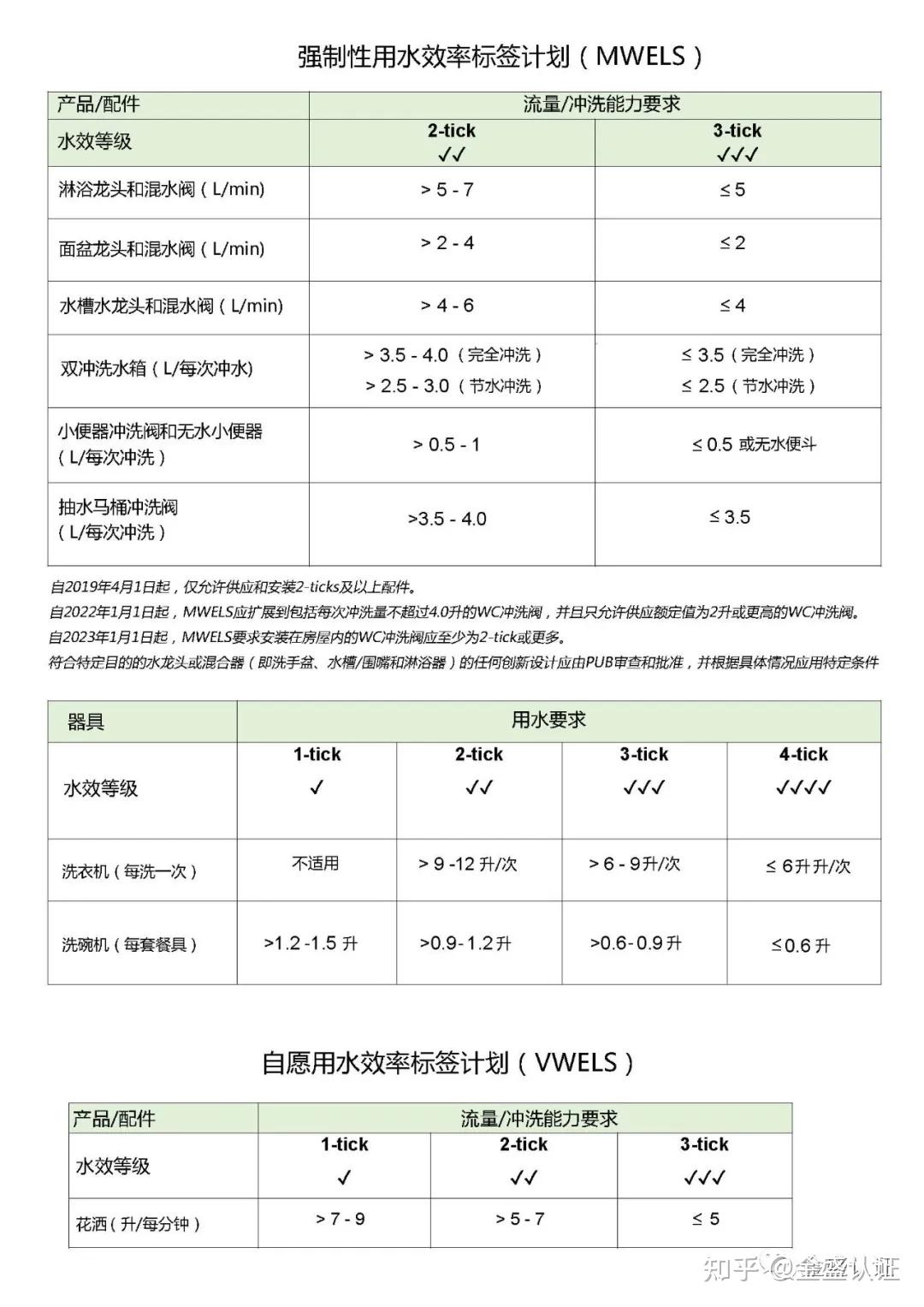 PUB新加坡水效标签 Water Efficiency Label (WELS认证) - 知乎