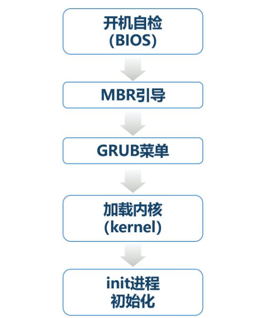 Linux引导启动过程详细分析 - 知乎
