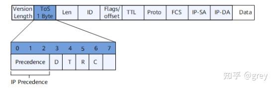 聊聊网络报文中的那些优先级字段 - 知乎