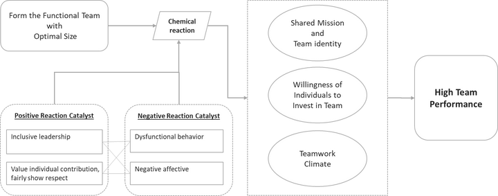 Chemically Inspiring Team Performance by Team Leader - 知乎