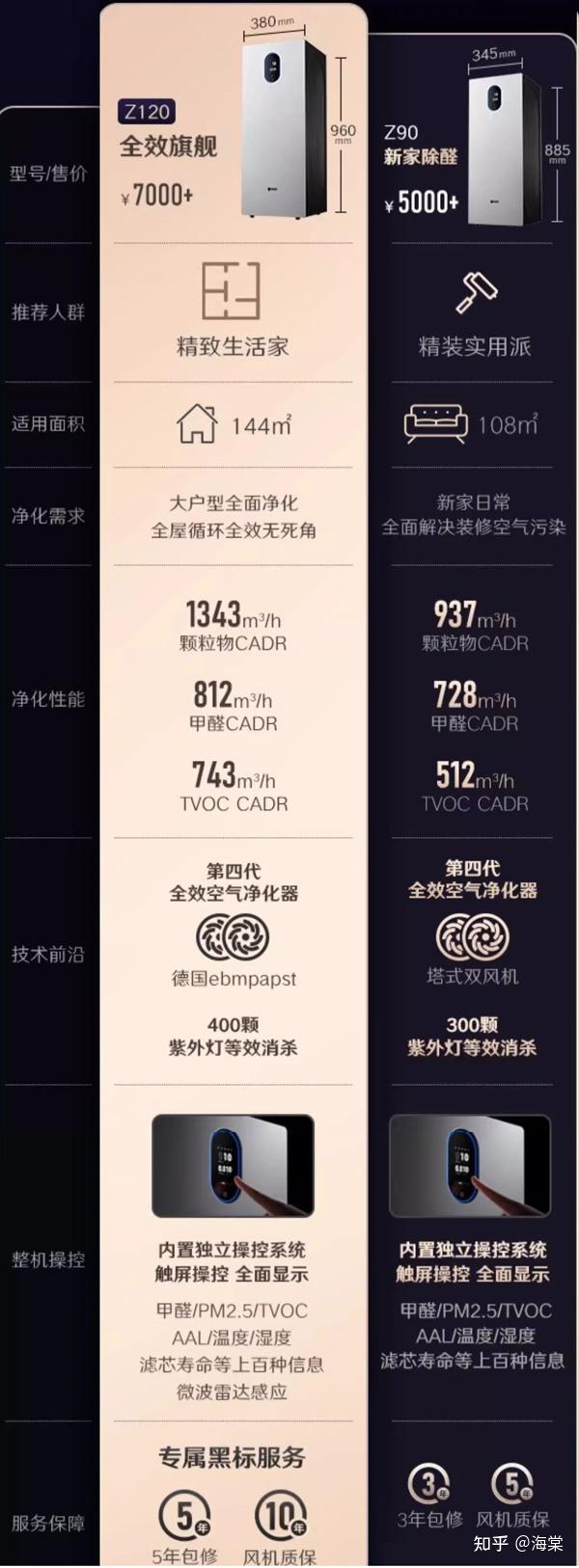 352空气净化器怎么样，哪款好？352空气净化器型号图表对比和选择推荐 - 知乎