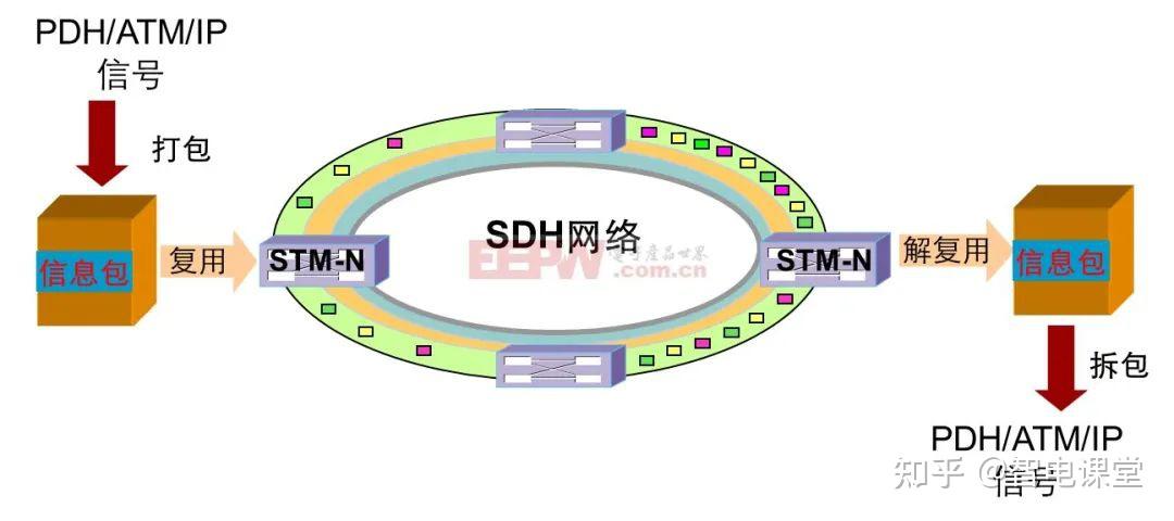 SDH原理（一） - 知乎