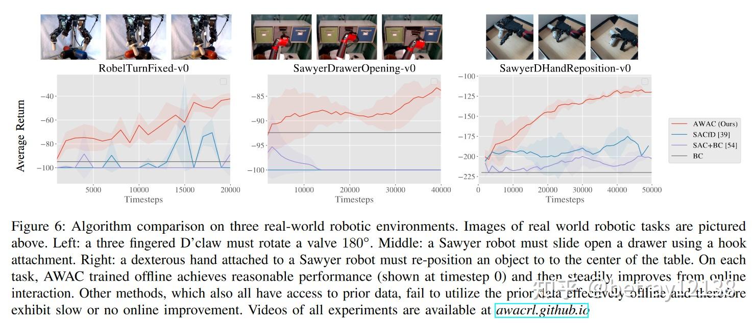 AWAC: Accelerating Online Reinforcement Learning with Offline Datasets - 知乎