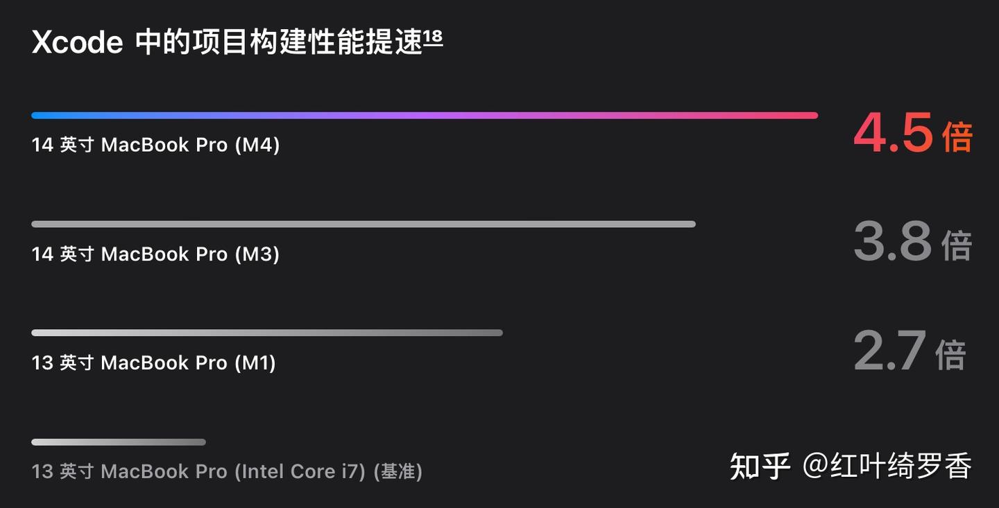 M4、M4 Pro、M4 Max芯片全面解读。如何选购MacBook Air/Pro、Mac mini、iMac？苹果电脑选购攻略。