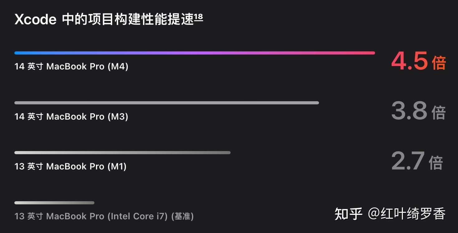 M4、M4 Pro、M4 Max芯片全面解读。如何选购MacBook Air/Pro、Mac mini、iMac？苹果电脑选购攻略。 - 知乎