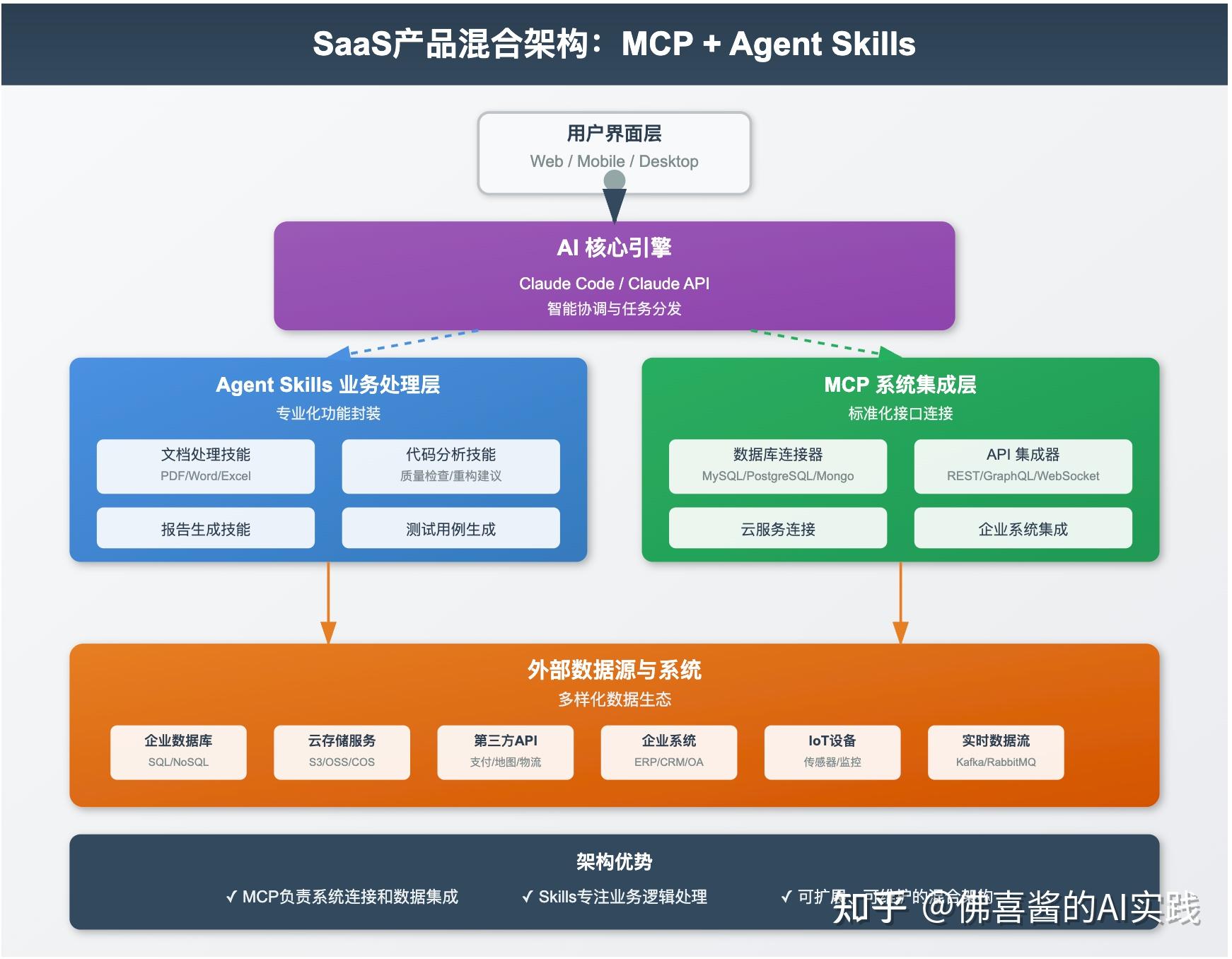 Agent Skills vs MCP：AI编程新手的最佳选择指南 - 知乎
