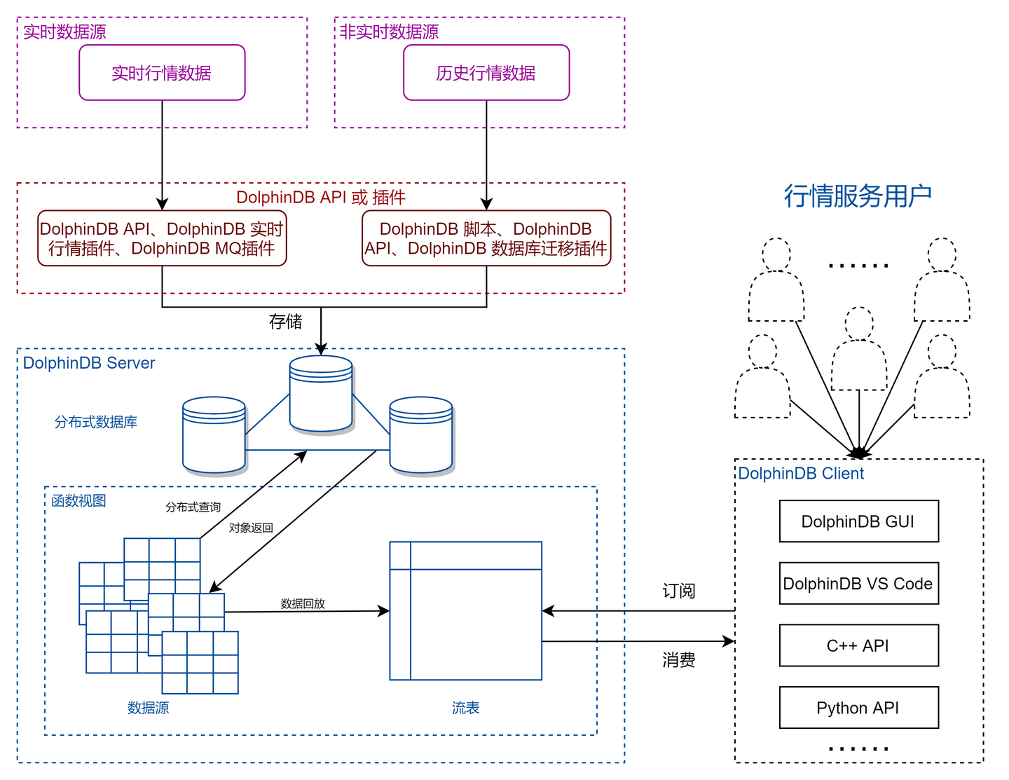 如何使用 DolphinDB 轻松搭建行情回放系统