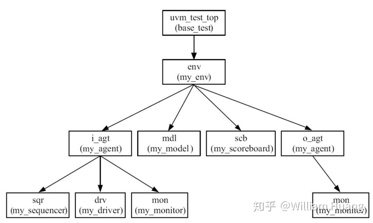 UVM入门学习笔记（一） - 知乎
