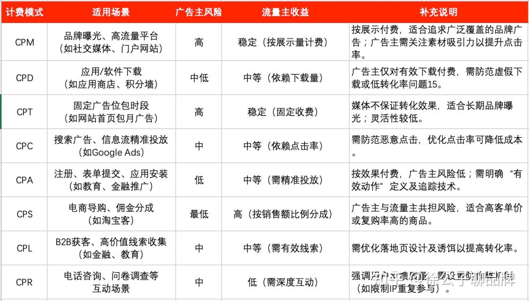 【知识库】CPM、CPC、CPS、CPA等8种广告应用对比，及选择建议！ - 知乎