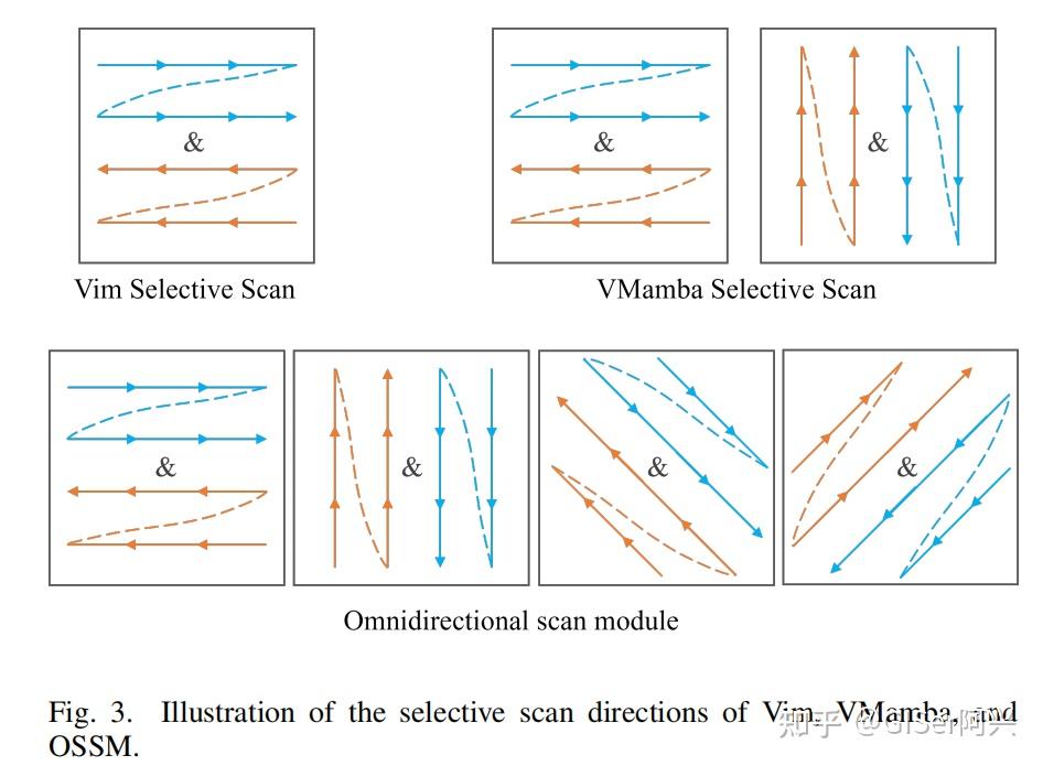 遥感论文 | Arxiv | RS-Mamba：用于高分辨率遥感影像分割和变化检测任务的新Mamba模型！ - 知乎