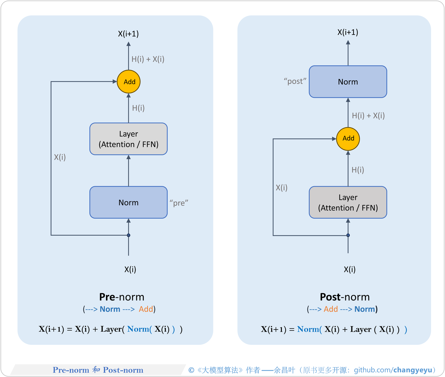 【图解LLM · RL】之：LLM架构全景/RoPE/ALiBi/SwiGLU/MHA/GQA/MLA/RMSNorm - 知乎