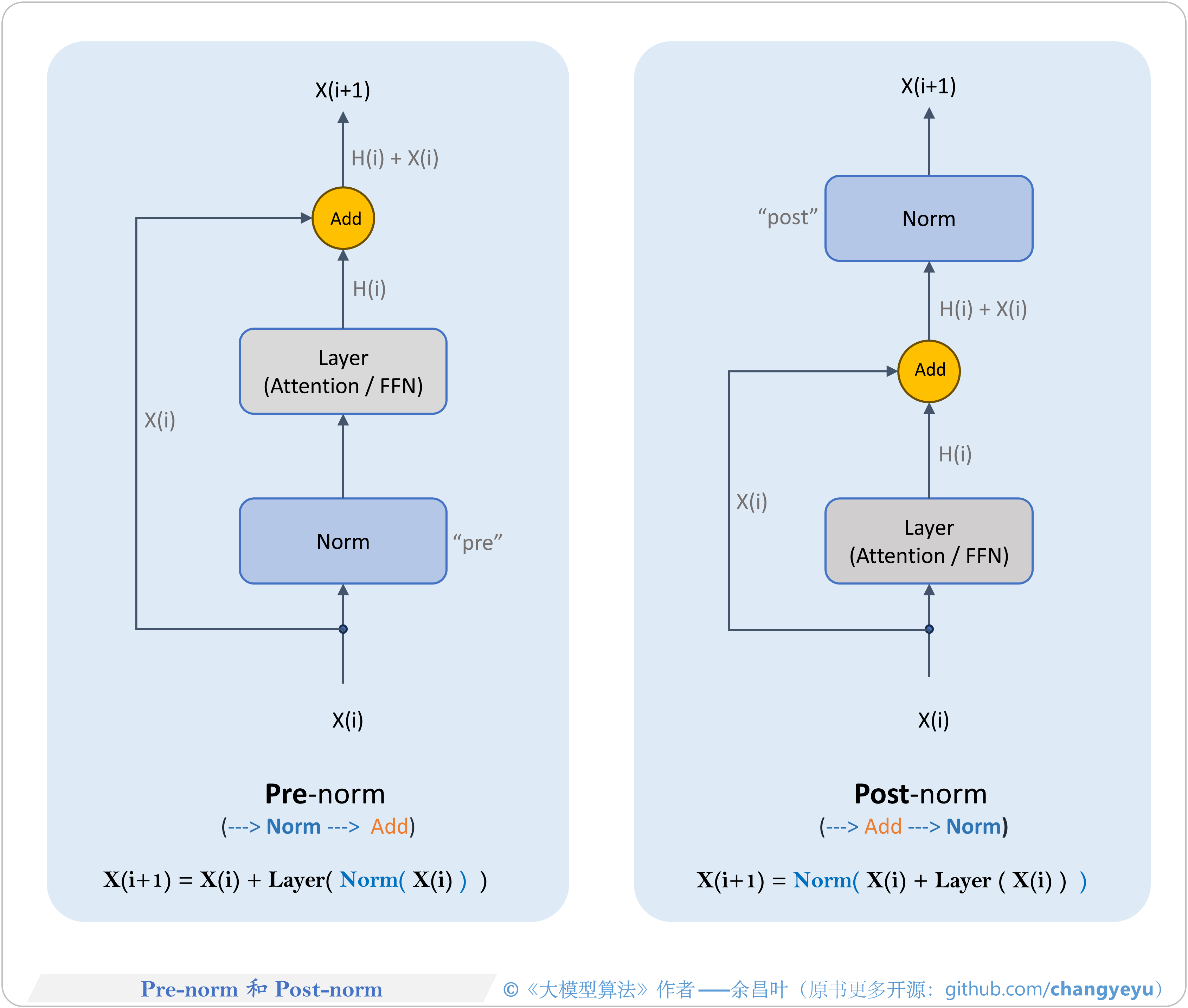 【图解LLM · RL】之：LLM架构全景/RoPE/ALiBi/SwiGLU/MHA/GQA/MLA/RMSNorm - 知乎
