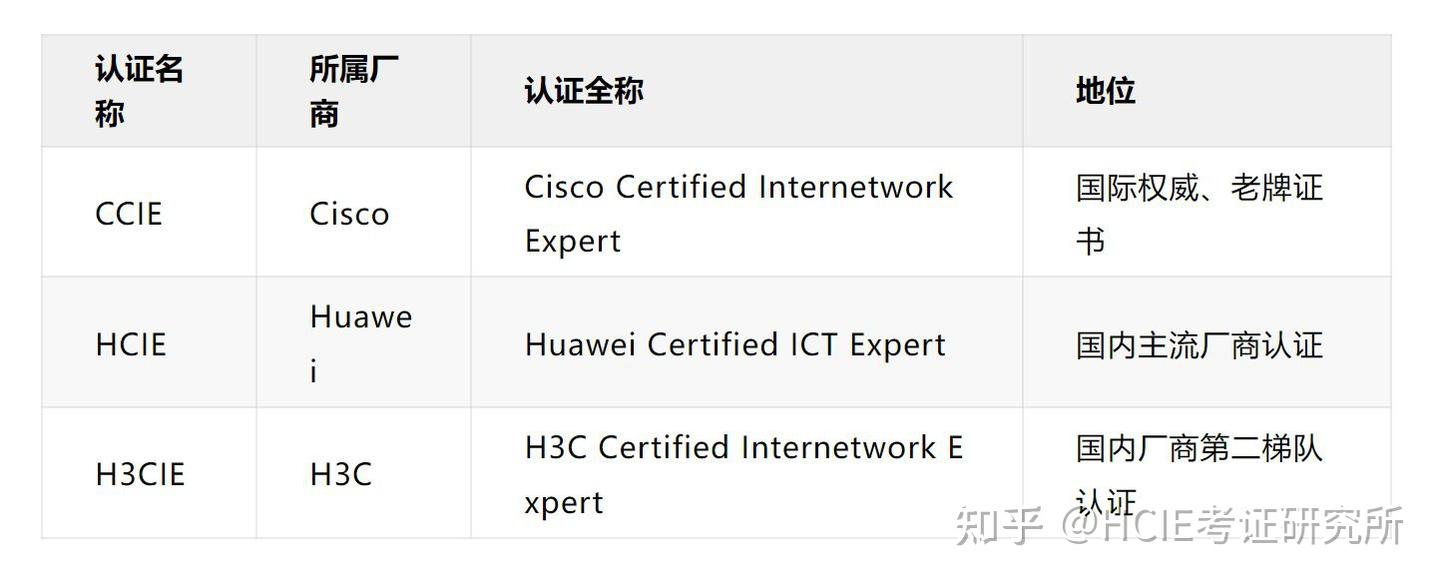 思科CCIE、华为HCIE、华三H3CIE 选哪个厂商认证好？一文帮你决定 - 知乎