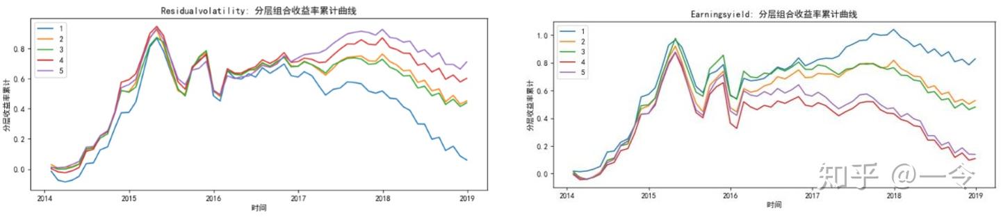 Barra系列（一）：Barra因子构建和因子测试框架 - 知乎