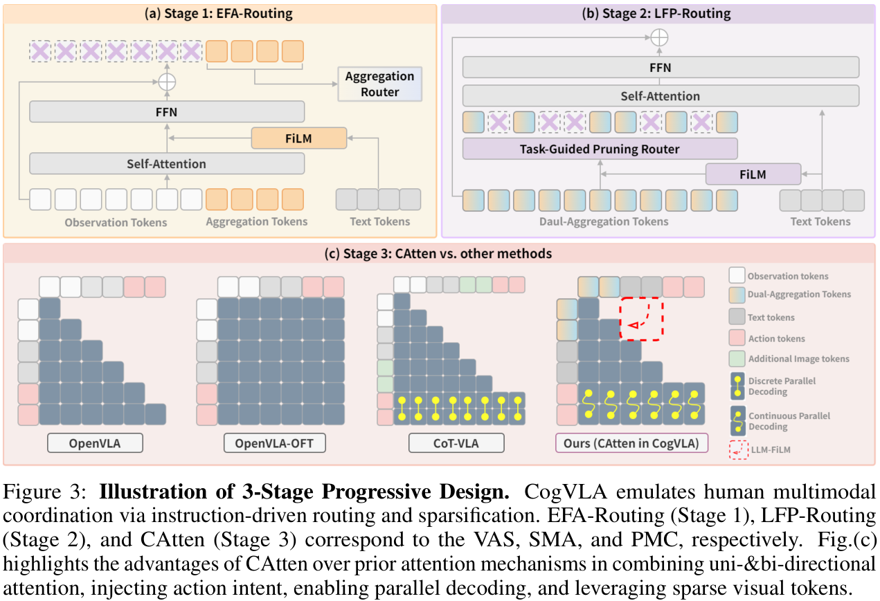 CogVLA：像人一样思考，哈工深提出认知对齐的机器人VLA模型，训练成本降2.5倍！ - 知乎