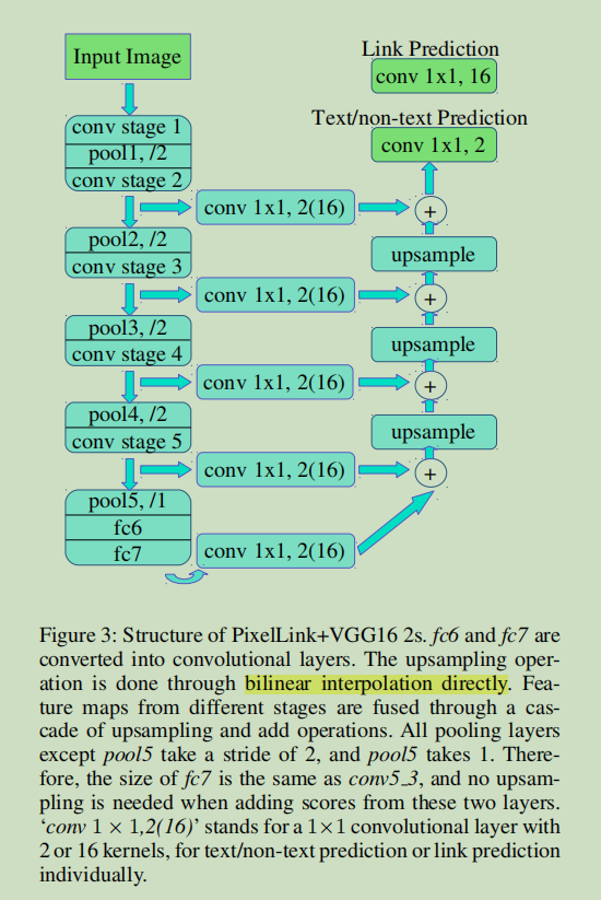论文笔记：PixelLink: Detecting Scene Text via Instance Segmentatic - 知乎