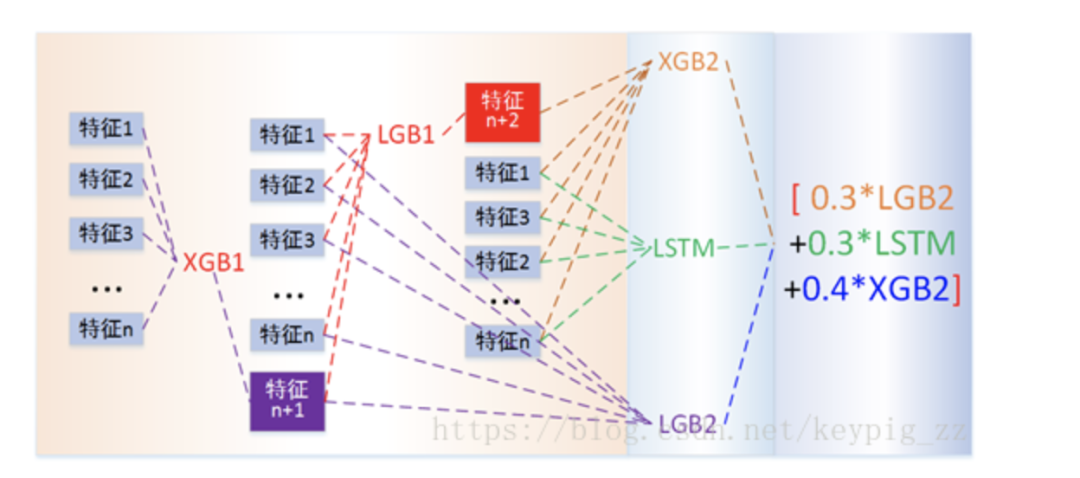XGBoost+LightGBM+LSTM:一次机器学习比赛中的高分模型方案 - 知乎