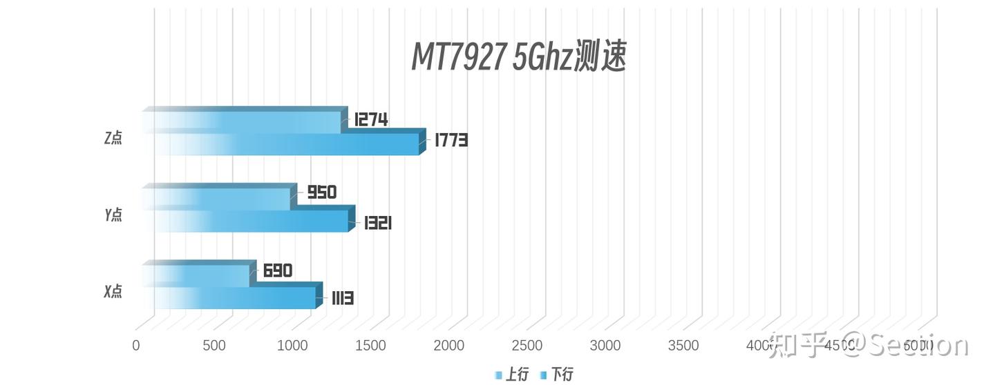 超速了！联发科MT7927/MT7925 WIFI7无线网卡评测 - 知乎
