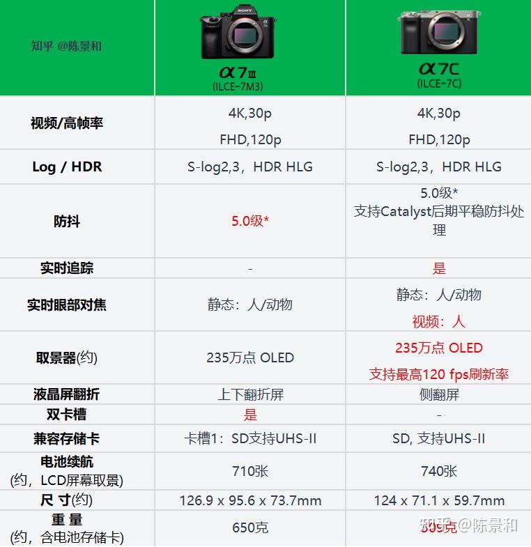 主要拍视频——索尼a6400，a7m3，a7c到底怎么选？ - 知乎