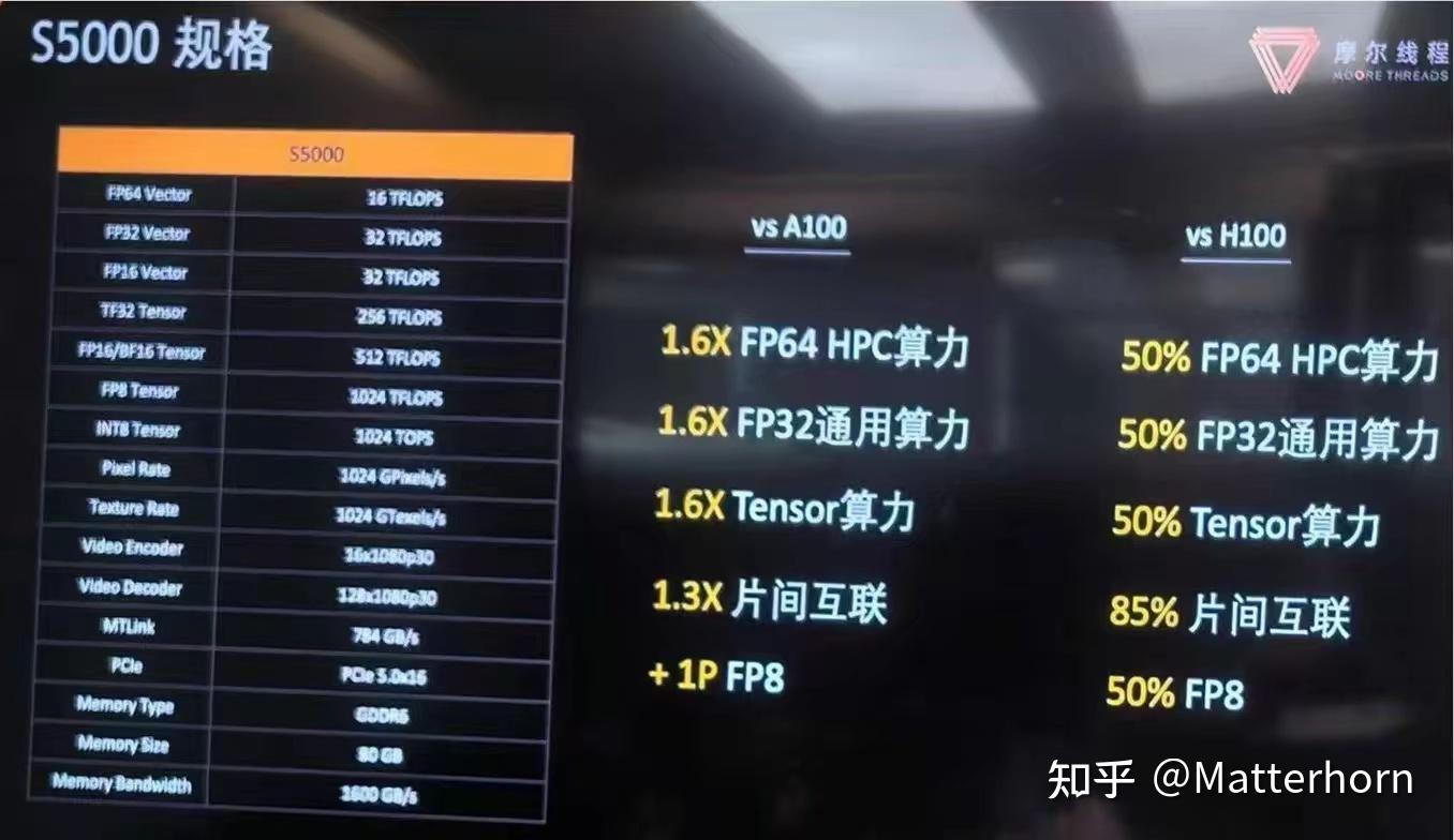 摩尔线程新产品S5000实际性能如何？ - 知乎