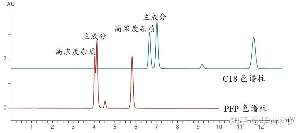 C18柱搞不定的芳香异构体？PFP柱的“偶极魔法”来了！ - 知乎