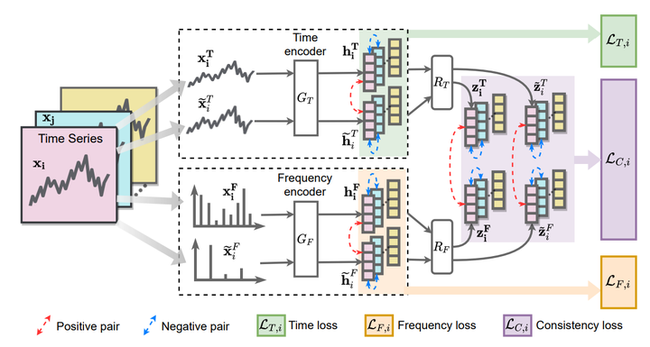 NeurIPS 2022|基于时频一致性的时间序列自监督对比预训练方法 - 知乎