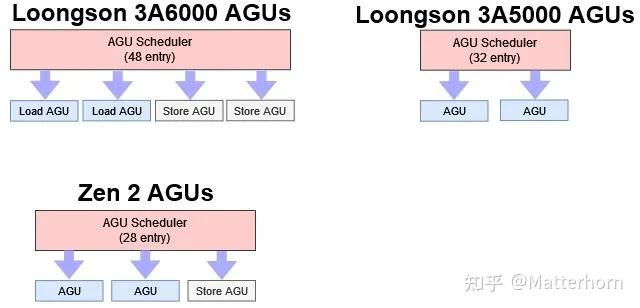 龙芯3A6000（LA664）微架构评测 - 知乎