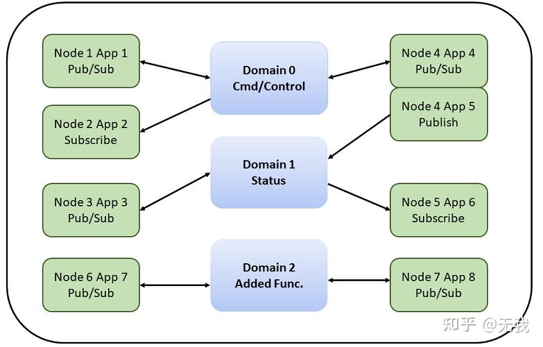 Rti DDS 基础概念 - 知乎