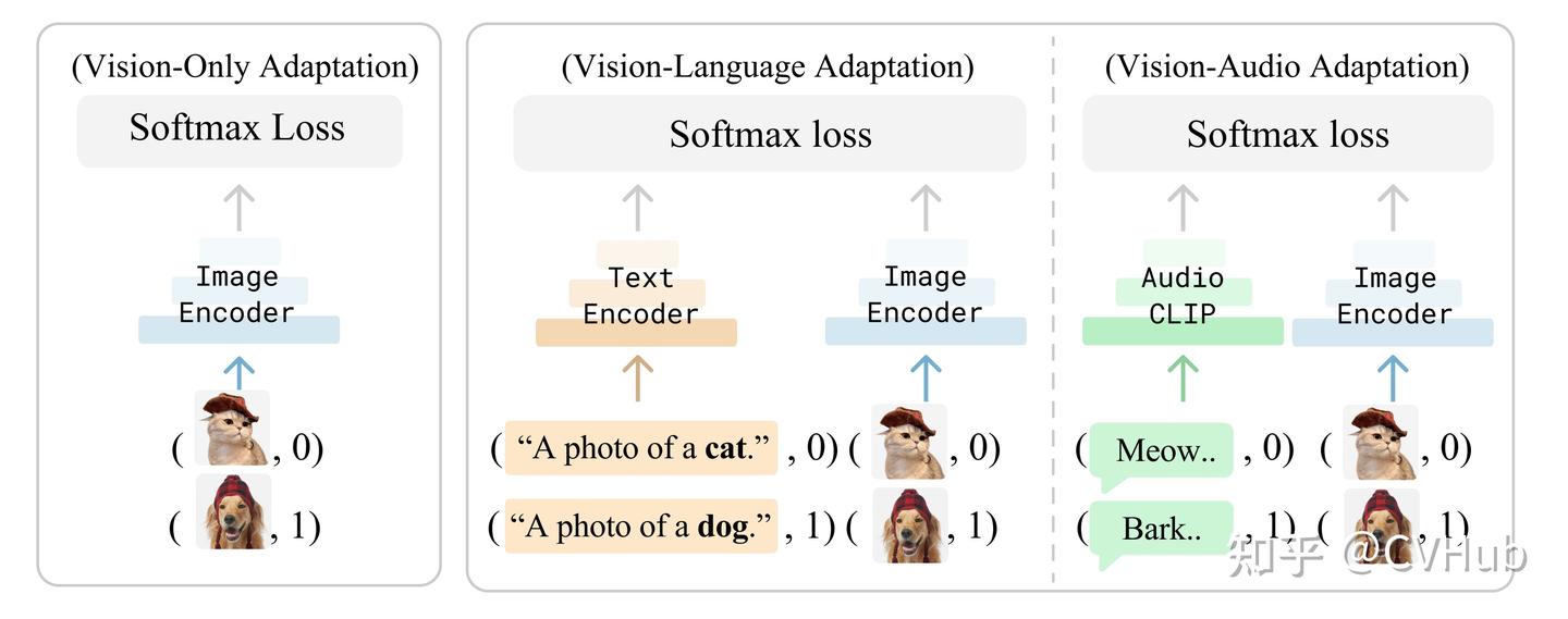 CVPR 2023 | Cross-modal Adaptation: 基于 CLIP 的微调新范式 - 知乎