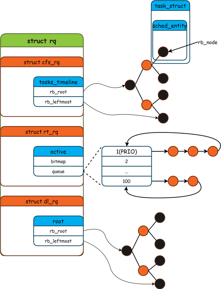 进程管理（二）- CFS调度器 - 知乎