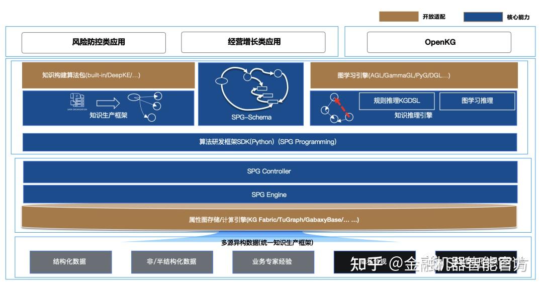 基于SPG的知识图谱引擎OpenSPG开源发布！ - 知乎