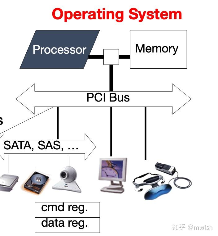 OS 和 trap: RISC-V 视角 - 知乎