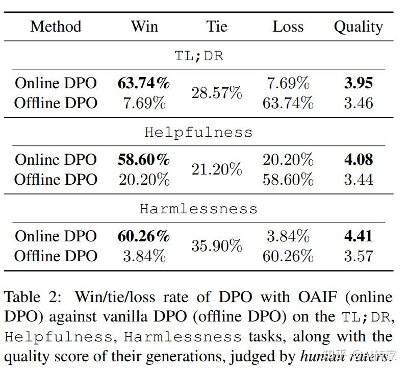 DPO-online： 对DPO的改进，可以自动更新偏好模型 - 知乎