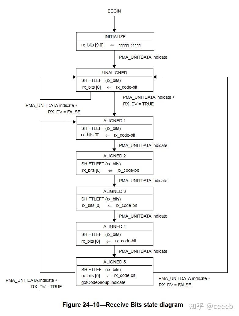 100Base-X PCS PMA 实现原理(clause 24） - 知乎