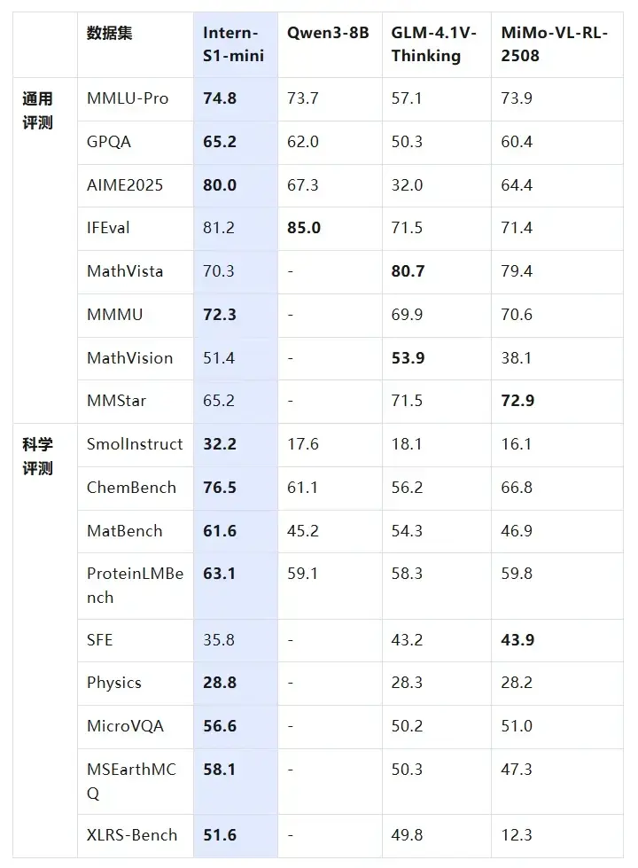 轻量级易开发，8B参数释放大实力！科学多模态模型Intern-S1-mini开源 - 知乎